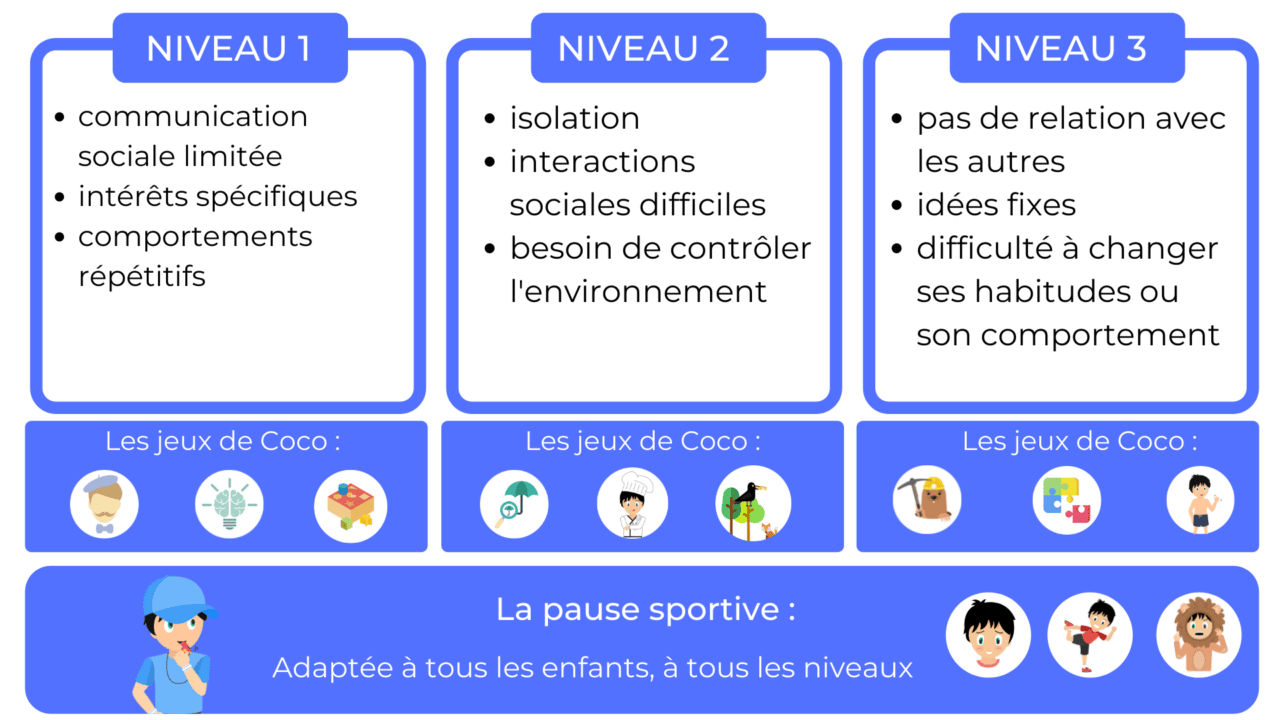 Accompagner les enfants autistes avec COCO PENSE - DYNSEO