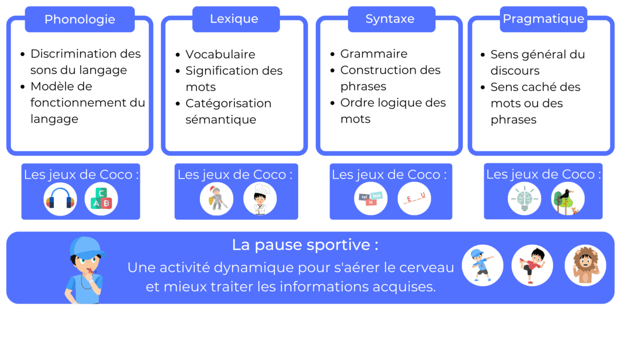 Language Development - Brain Training - DYNSEO memory