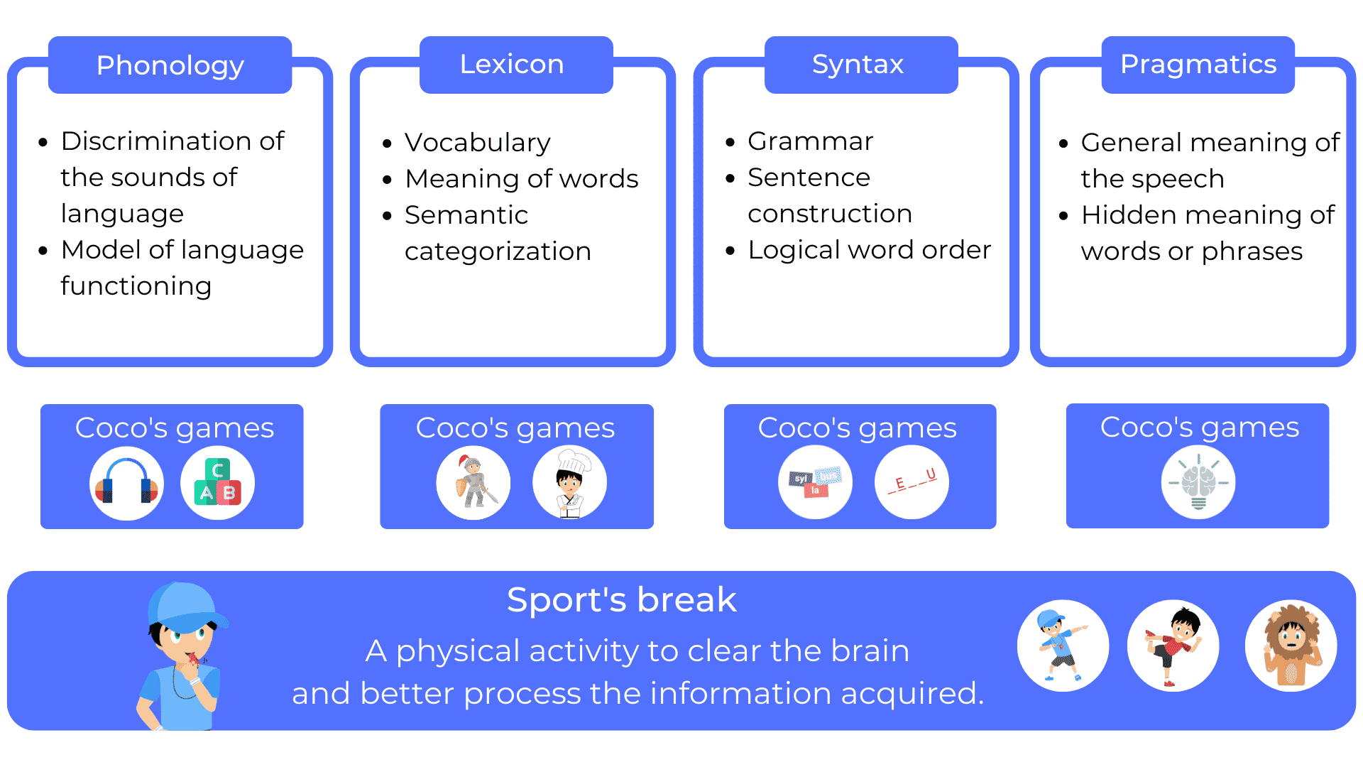 Language Development - Brain Training -DYNSEO