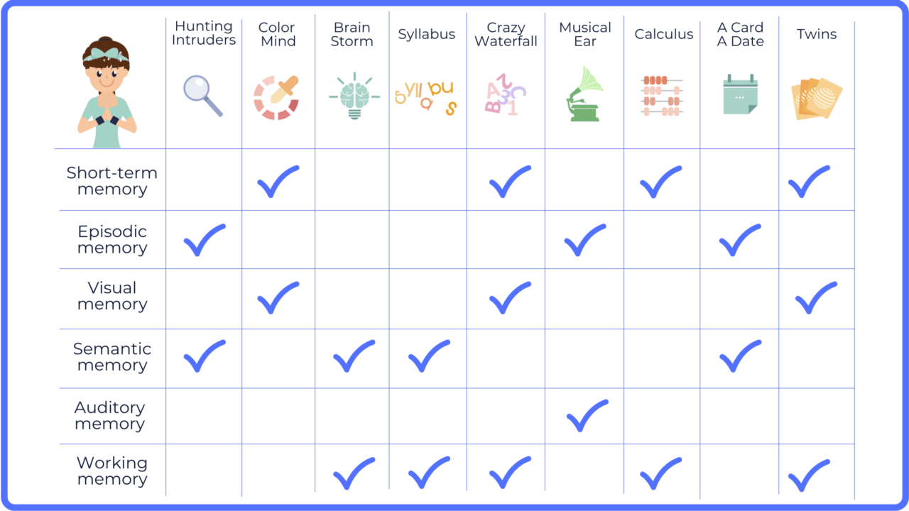 Cognitive Memory Games | Enhance Your Brain with DYNSEO